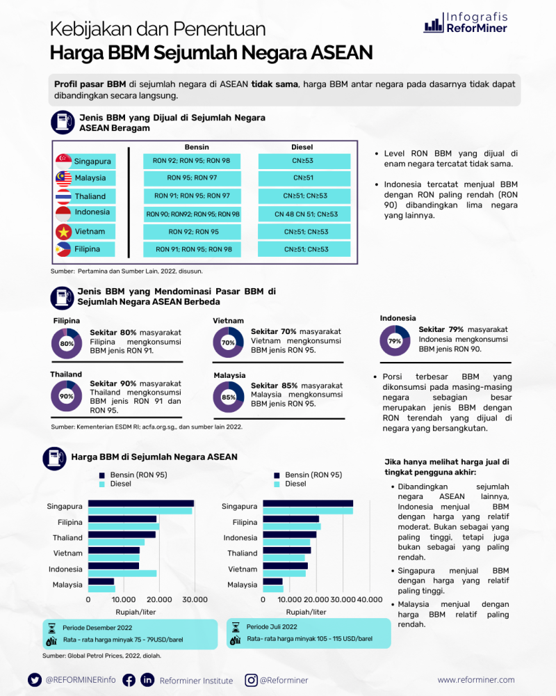 Infografis – Kebijakan dan Penentu Harga BBM Sejumlah Negara ASEAN ...
