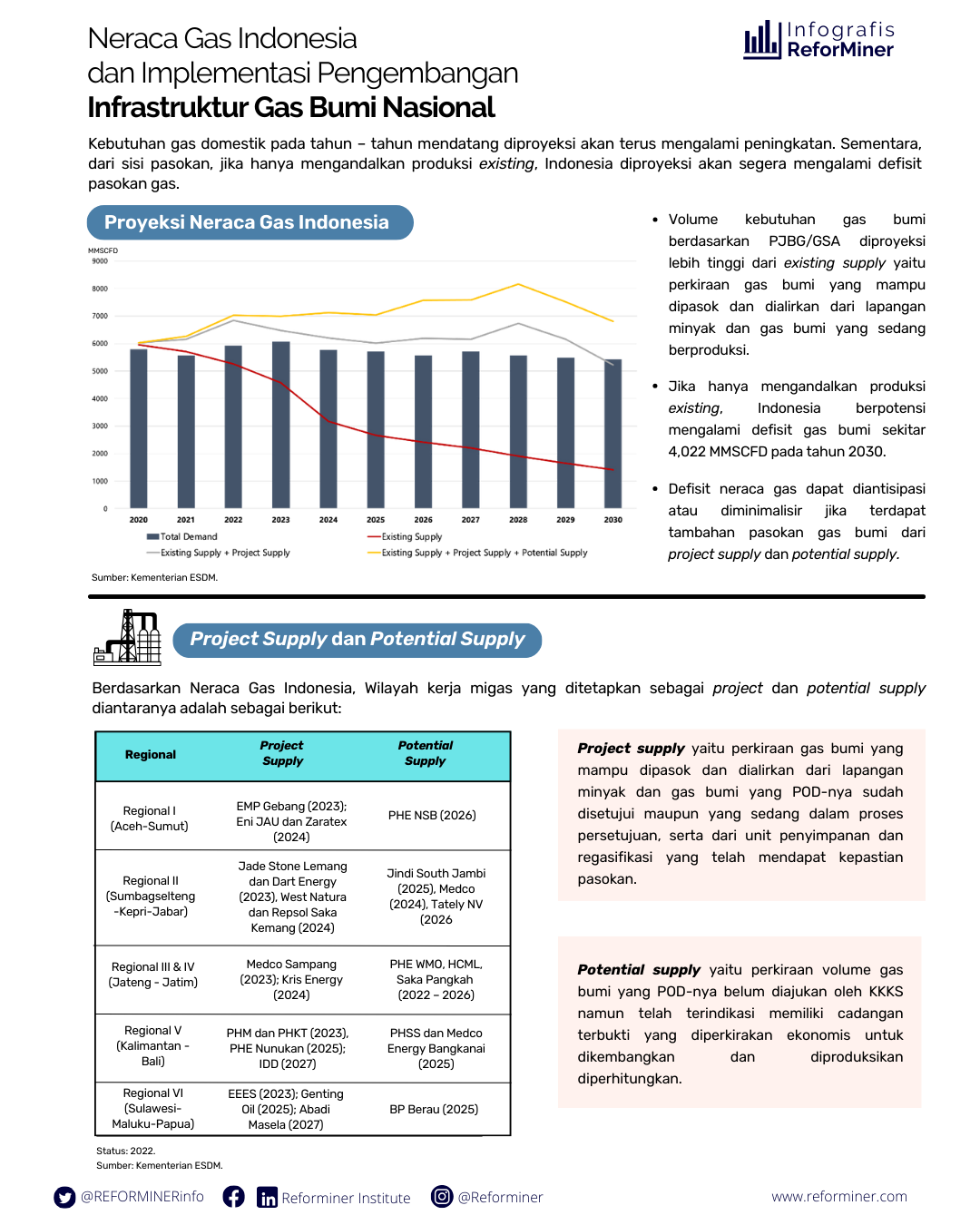 Neraca Gas Indonesia dan Implementasi Pengembangan Infrastruktur Gas ...